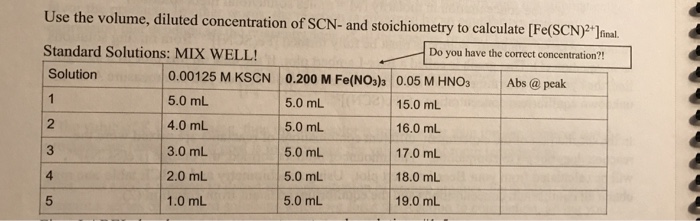 Solved Standard Solutions: MIX WELL! Do you have the correct | Chegg.com