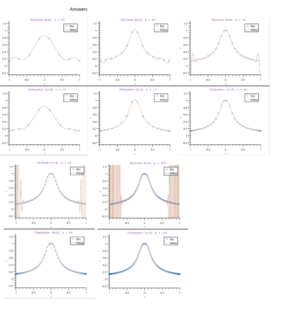 %polyinterp.m function P = polyinterp(xi,x,y) % | Chegg.com