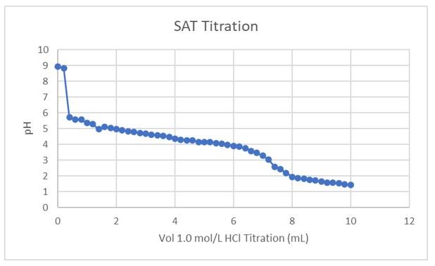 Solved From the graph for the titration of SAT specify the | Chegg.com
