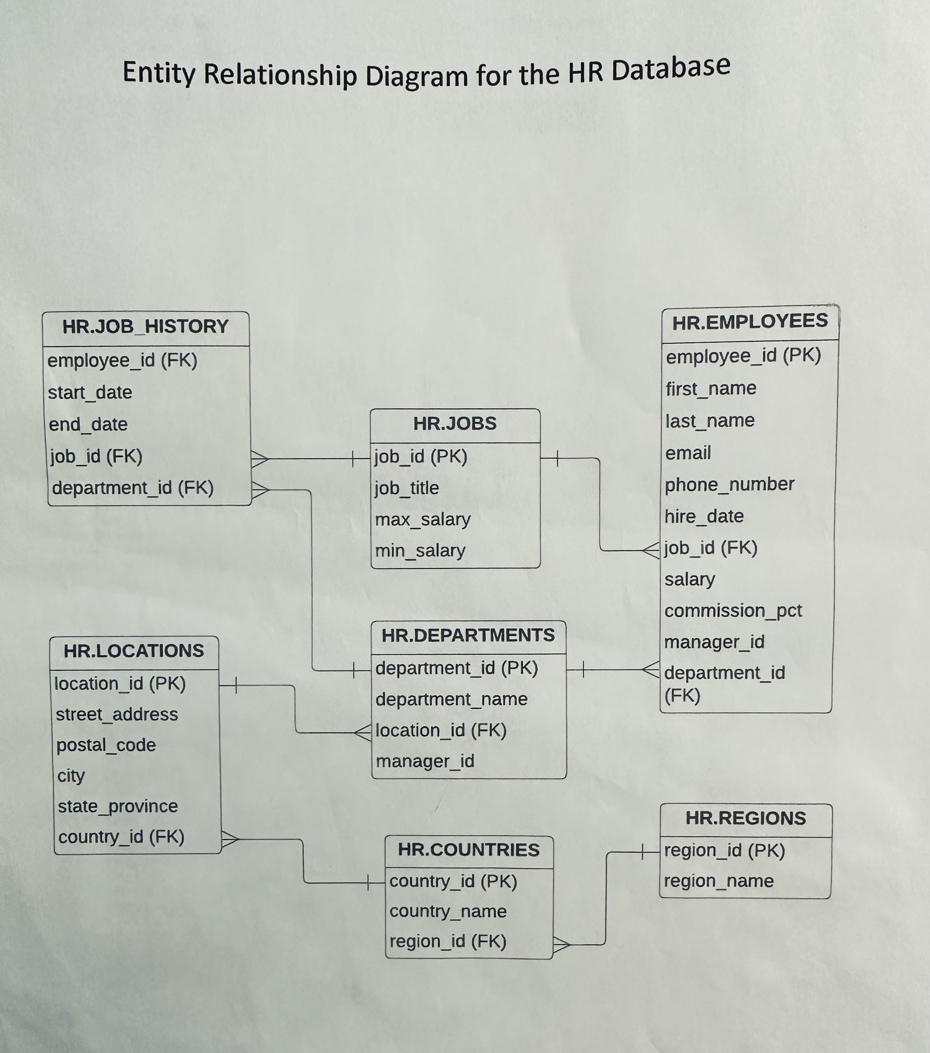 Solved sql code (code can be run please)Create a list of | Chegg.com