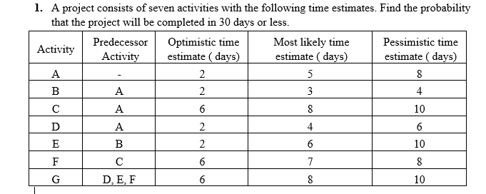 Solved 1. A project consists of seven activities with the | Chegg.com