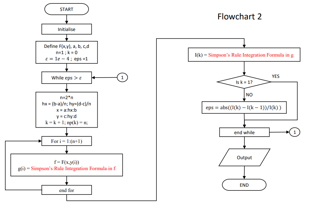 START Flowchart 2 Initialise Define F(x,y), a, b, c,d | Chegg.com