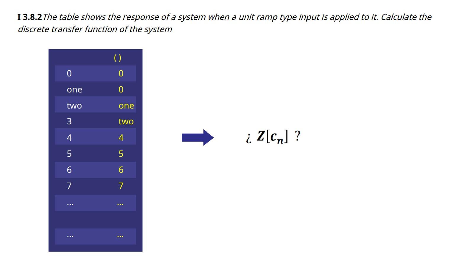 Solved I 3.8.2 The table shows the response of a system when | Chegg.com