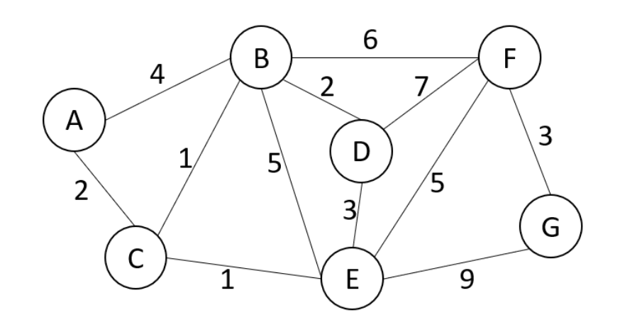 Solved Find the minimum spanning tree using Prim's algorithm | Chegg.com