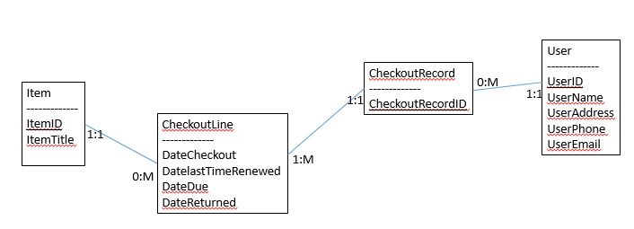 Solved 1. Given the following ER diagram of a Library | Chegg.com
