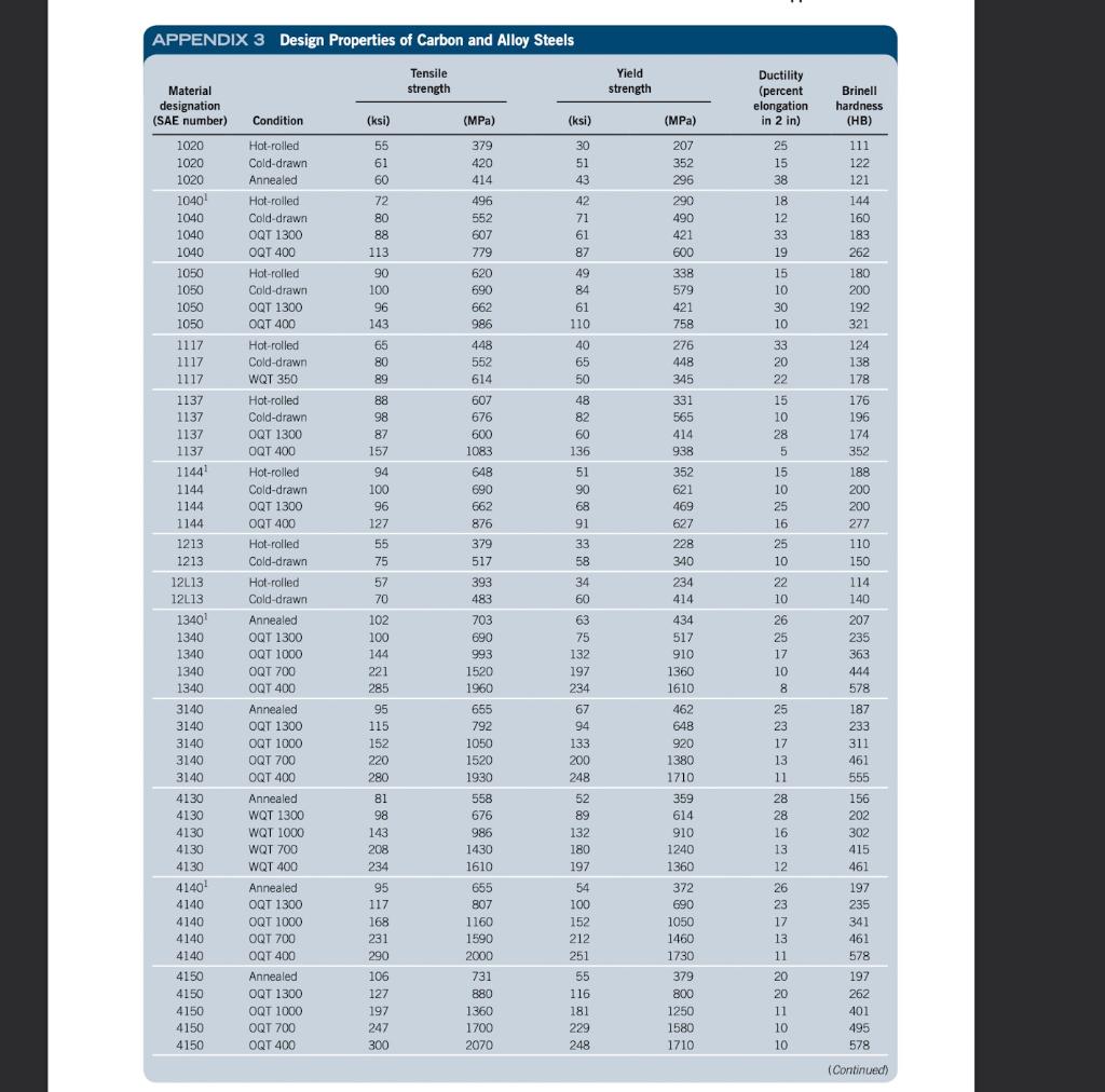 Solved For a shaft shown below, the right load 6.8kN remains | Chegg.com