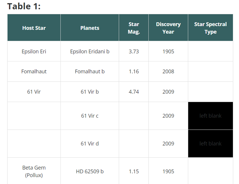(Lab8) Step 1: Stellarium Settings A. Table 1 lists | Chegg.com