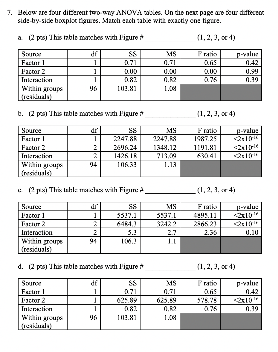 Solved 7. Below are four different two-way ANOVA tables. On | Chegg.com