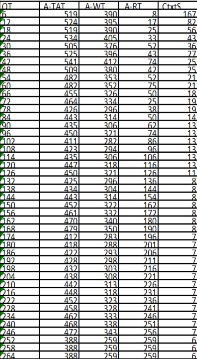 (C++) I need to take all the data from the loop in | Chegg.com