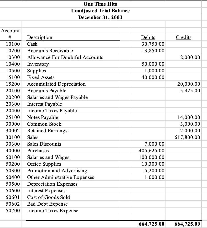 Solved Adjusting Entries: Prepare the correct adjusting | Chegg.com