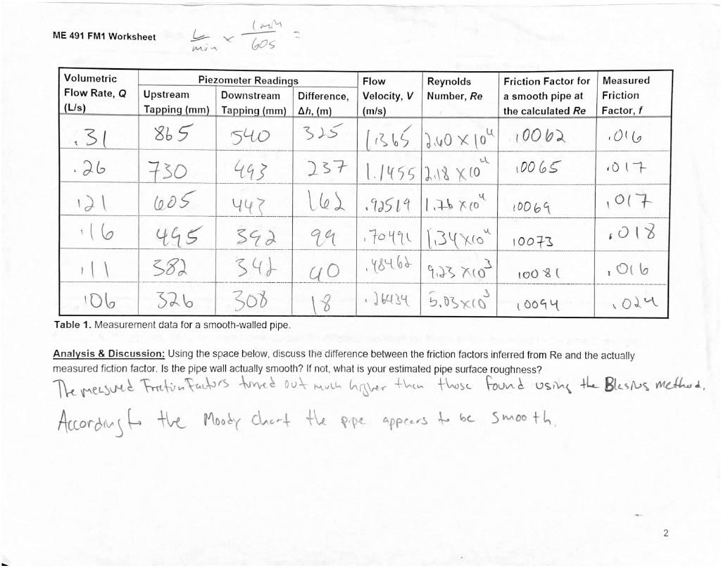 ME 491 FM1 Worksheet min L×6051CM4= I able 1. | Chegg.com