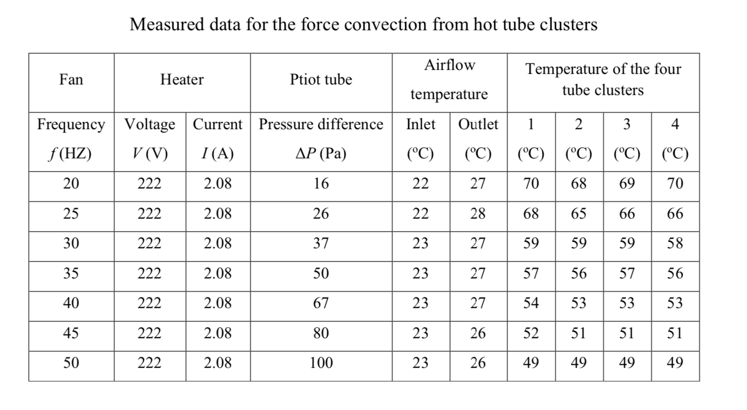 Solved 1. Experiment: Force convection from hot tube | Chegg.com