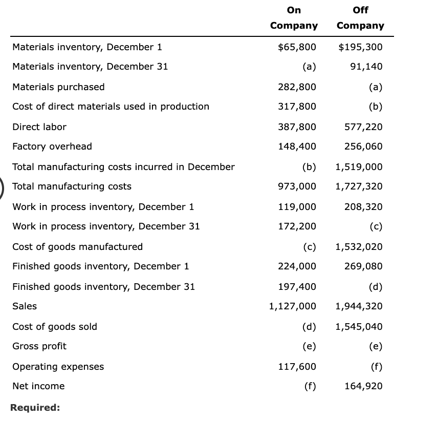 Solved Manufacturing Income Statement, Statement of Cost of | Chegg.com