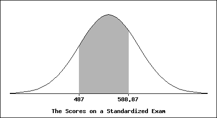 Solved Scores on a standardized tests are normally | Chegg.com