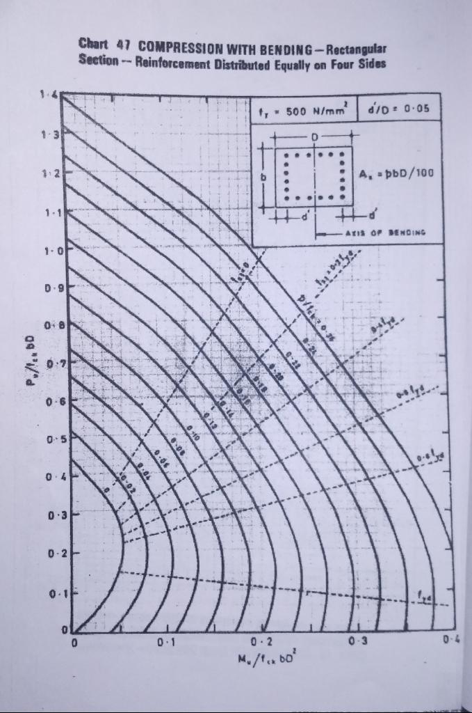 Solved Chart 49 COMPRESSION WITH BENDING - Rectangular | Chegg.com