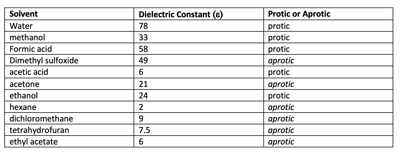 Solved Look at the list of solvents with their dielectric | Chegg.com