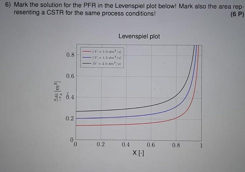 Solved Question 2 (Reactor sizing (PFR/CSTR)) 20 points Urea | Chegg.com