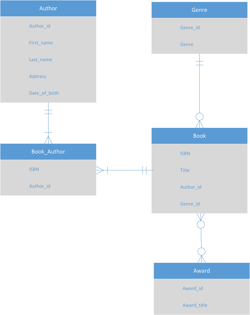 QUESTION 1 The Entity Relationship Diagram below | Chegg.com