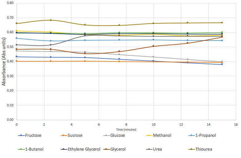 Solved This graph shows the absorbance readings over time of | Chegg.com