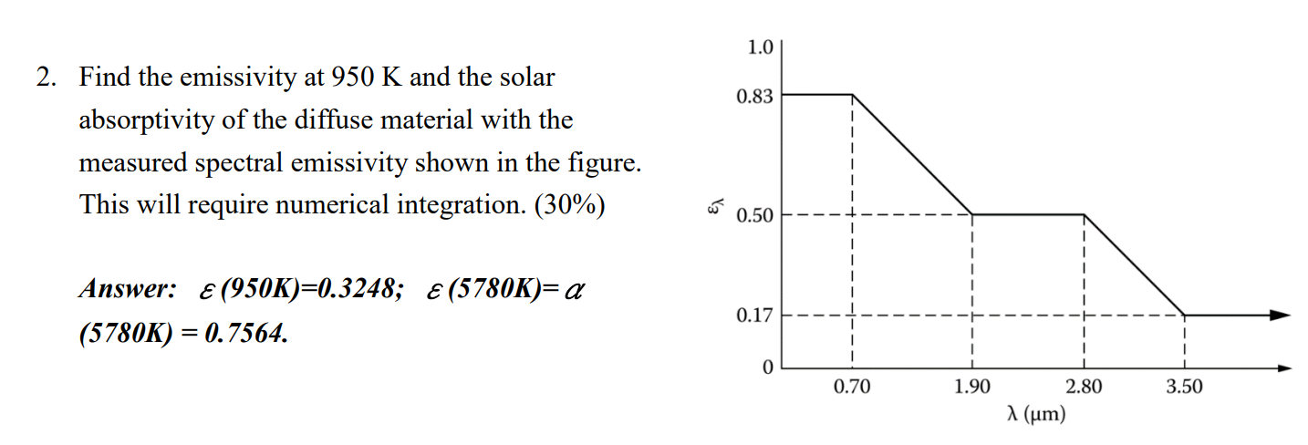 Solved 2. Find the emissivity at 950 K and the solar | Chegg.com