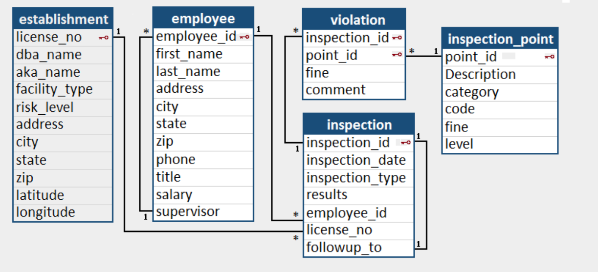 Solved violation inspection_id - point_id fine establishment | Chegg.com