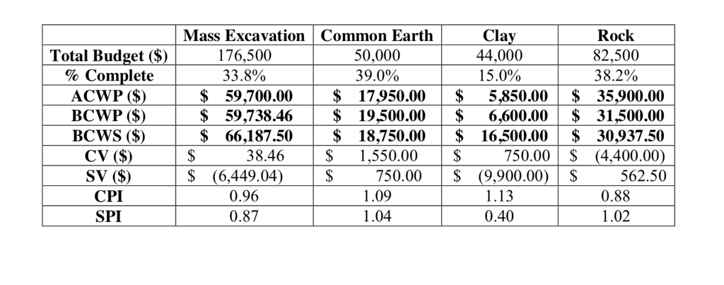 Solved How do I find the BCWP (Budgeted Cost of Work | Chegg.com
