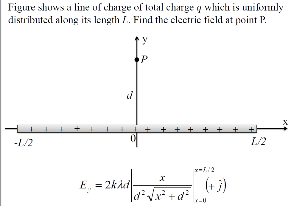 Solved Figure shows a line of charge of total charge q which | Chegg.com