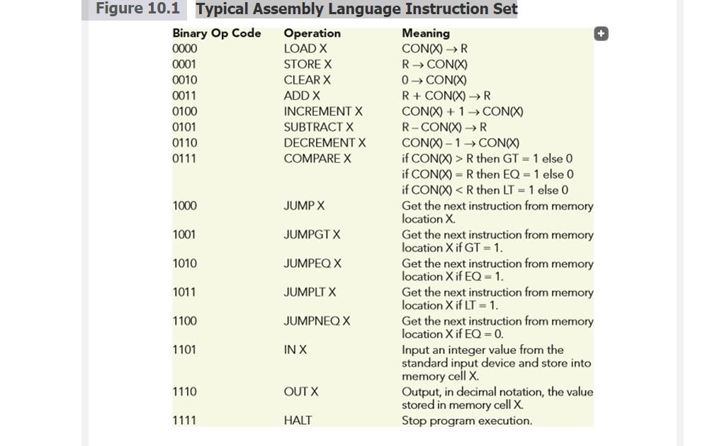Solved Our assembly language (see image) has no operator | Chegg.com
