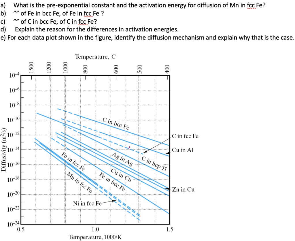 Solved 12 a) What is the pre-exponential constant and the | Chegg.com