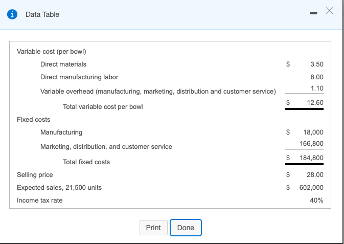 Solved Data Table Variable cost (per bowl) Direct materials | Chegg.com