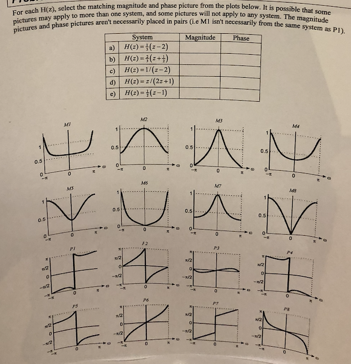 Solved each Hz), select the matching magnitude and phase | Chegg.com