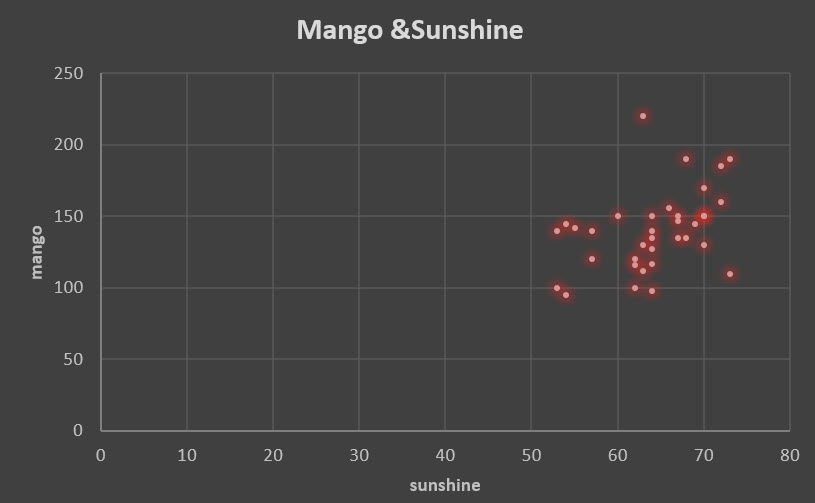 Solved Mango &Sunshinea. Examine the scatter plot and add | Chegg.com Solved Mango &Sunshinea. Examine the scatter plot and add | Chegg.com