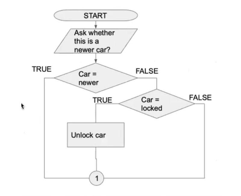 Solved Hello, please help, I need to do a flowchart. The | Chegg.com