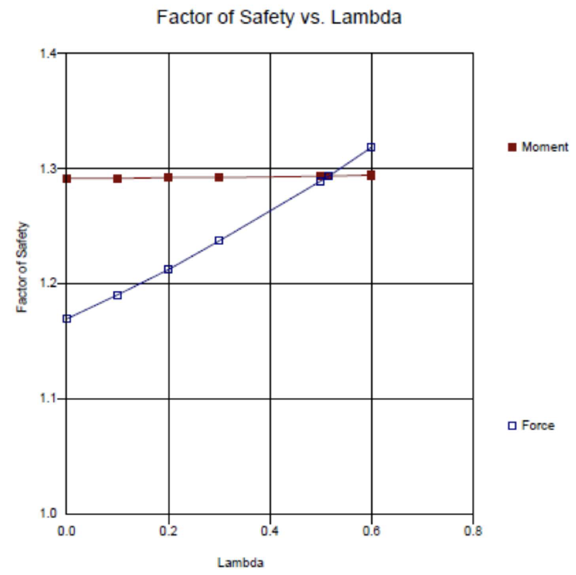 Solved Please determine the factors of safety for the | Chegg.com