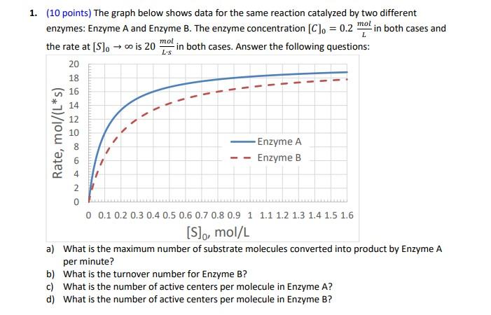 Solved mol L's 1. (10 points) The graph below shows data for | Chegg.com