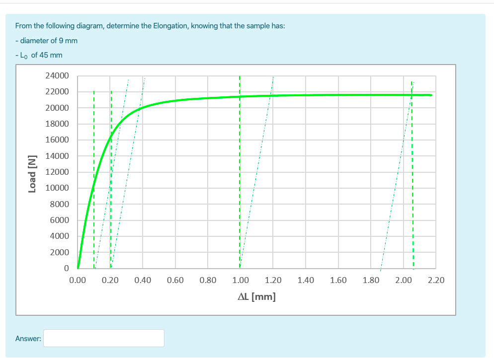 Solved The elongation can be determined when the final | Chegg.com