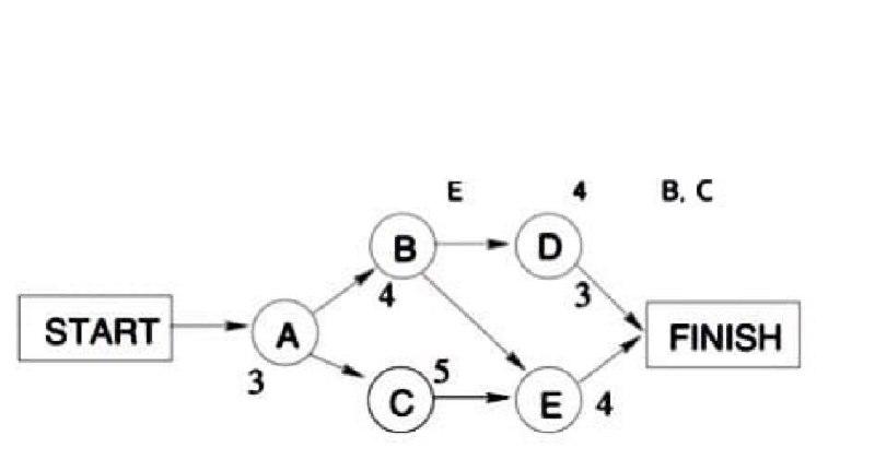E 4 B.C B D 3 START FINISH A 3 с E 4 | Chegg.com
