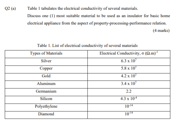 Solved Q2 (a) Table 1 tabulates the electrical conductivity | Chegg.com