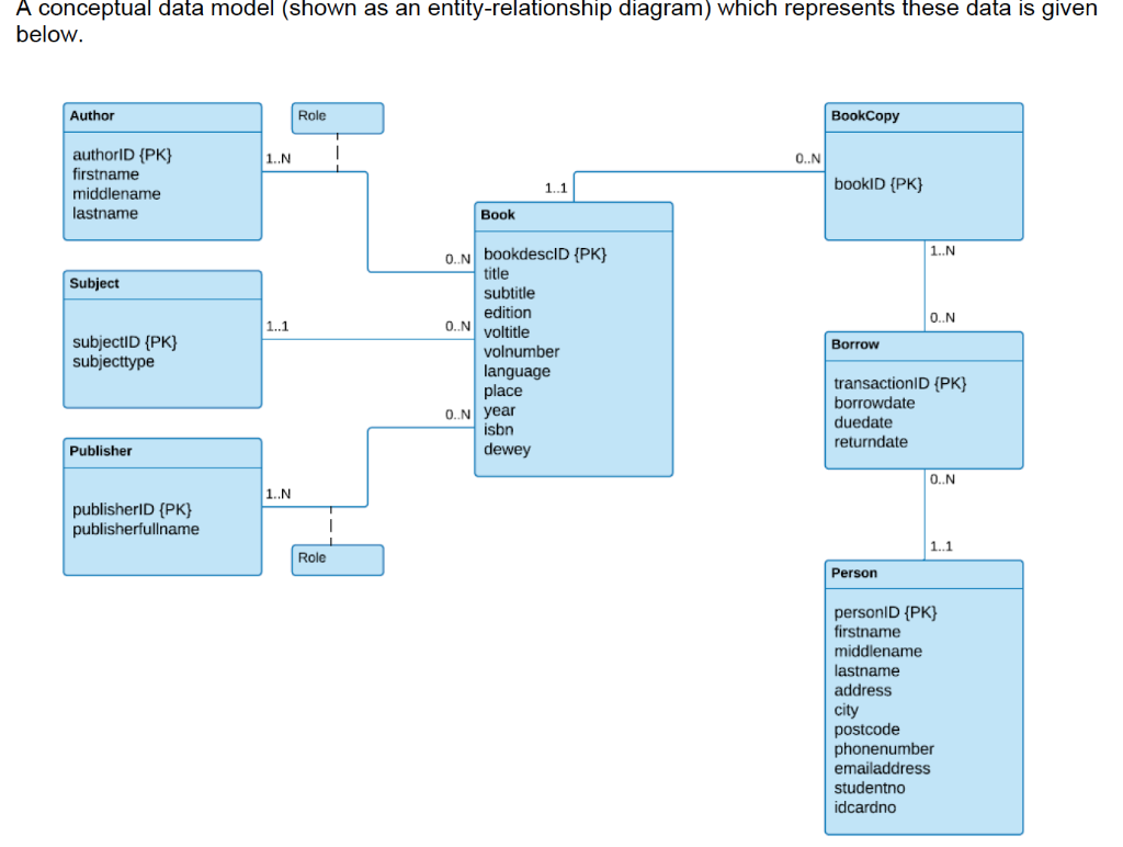 Solved borrow(transactionID, personlD*, borrowdate, duedate, | Chegg.com