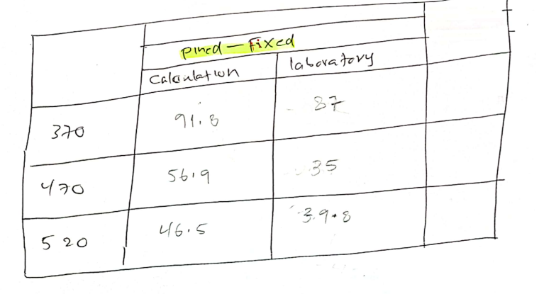Solved (iii) Using the Euler buckling curve shows in Figure | Chegg.com