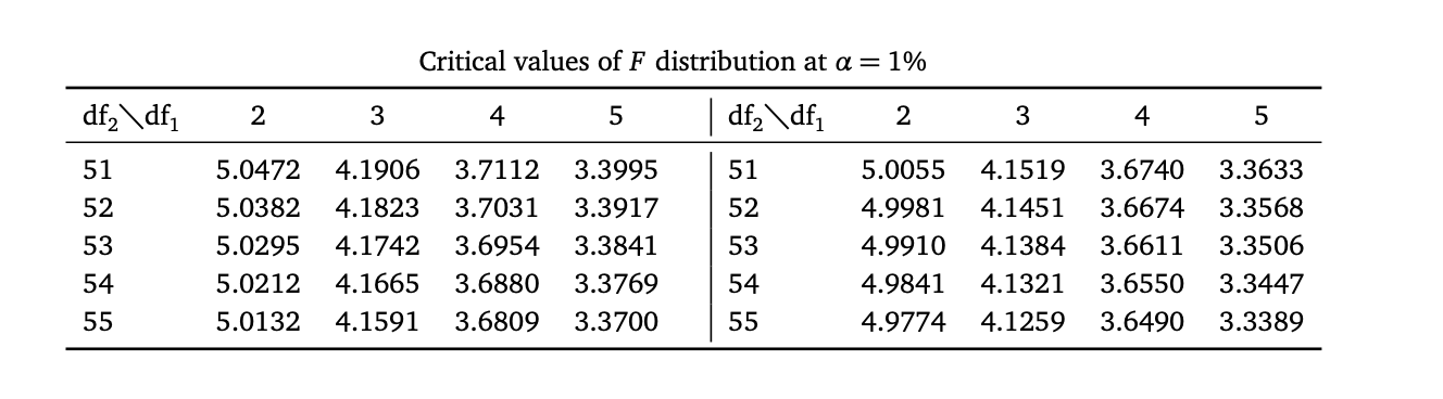 Solved Critical Values Of F Distribution At α 1 [12 Pts]the