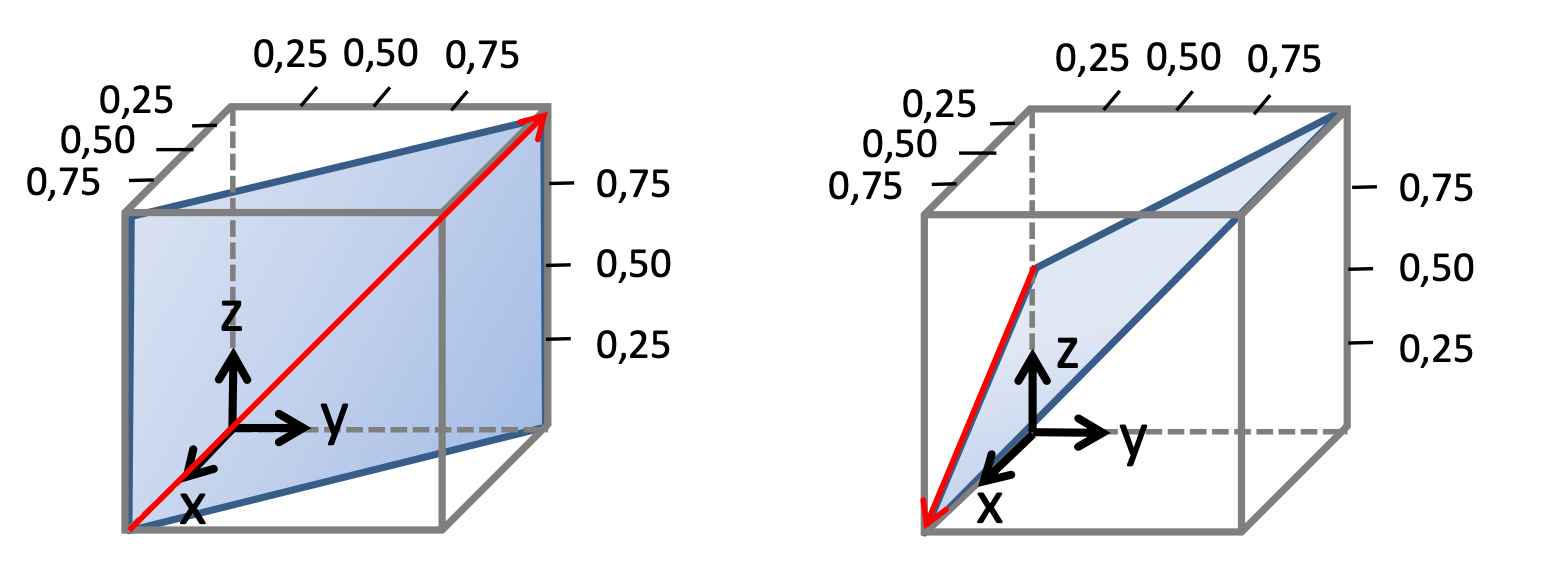 Solved State the Miller indices for the crystallographic | Chegg.com