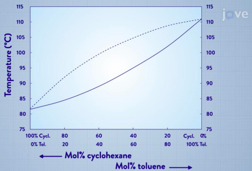 Solved A student is attempt to separate a mixture of 2 | Chegg.com