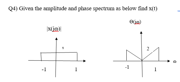Solved 04) Given the amplitude and phase spectrum as below | Chegg.com