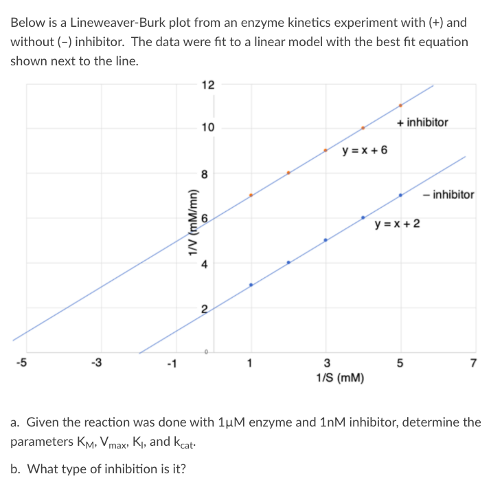 Solved Below is a Lineweaver-Burk plot from an enzyme | Chegg.com