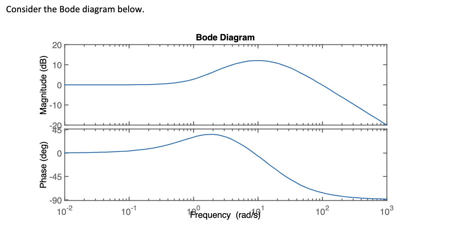 Solved Consider the Bode diagram below. Bode Diagram 20 | Chegg.com