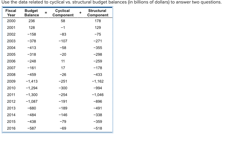 Solved Use the data related to cyclical vs. structural | Chegg.com