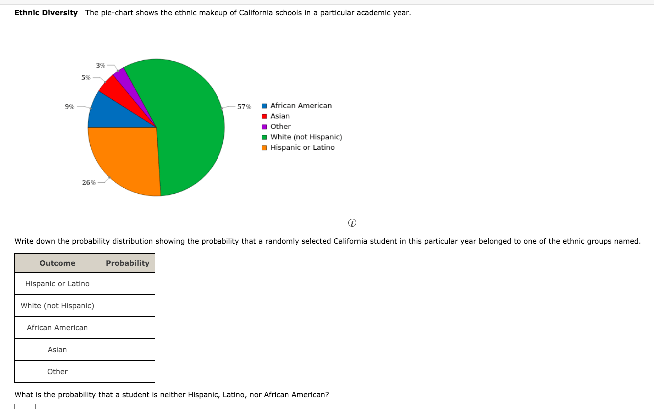 Solved Ethnic Diversity The pie-chart shows the ethnic | Chegg.com