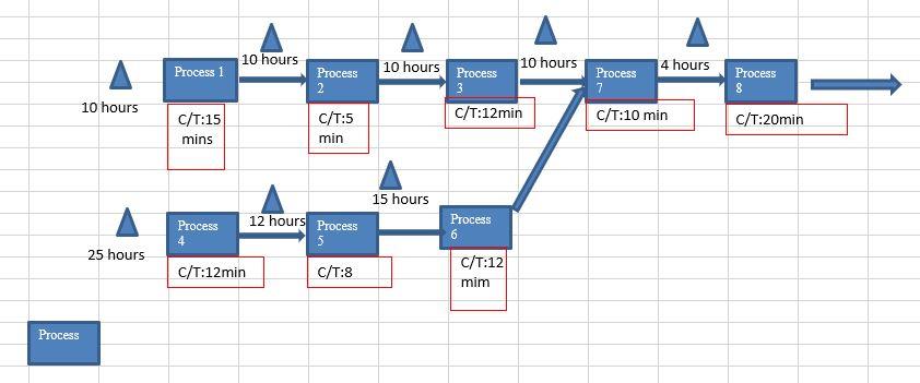 Solved Attached file shows data for a production flow | Chegg.com