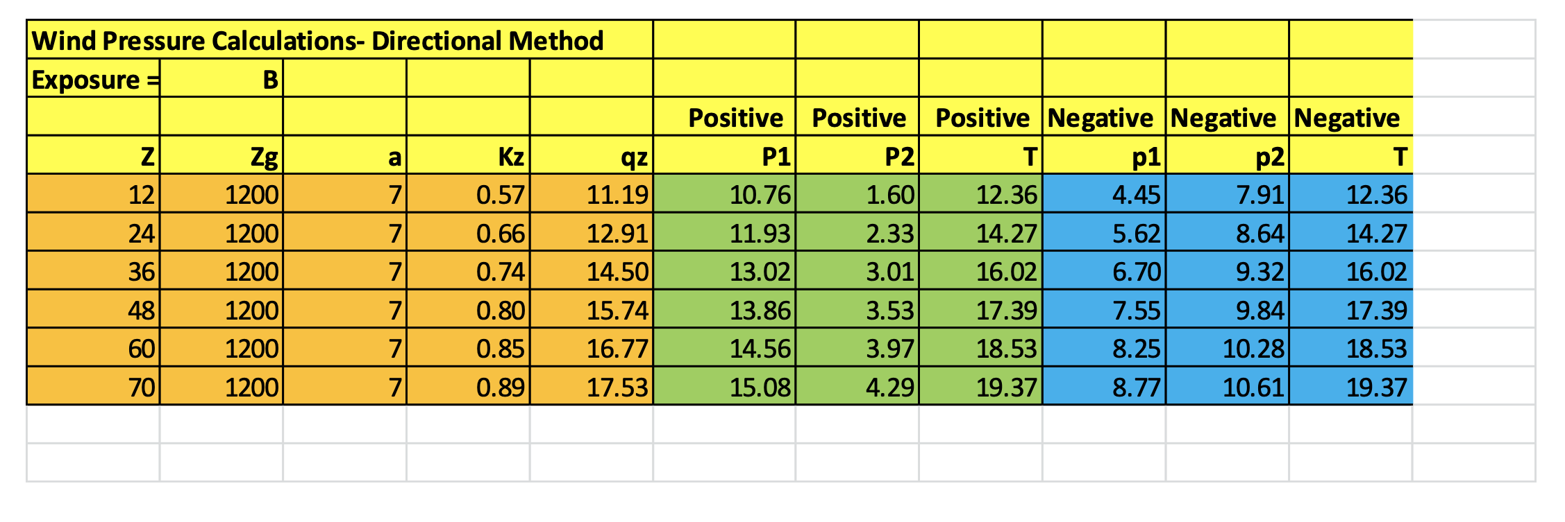 Please help solve Determine the wind loads F2, F3, | Chegg.com